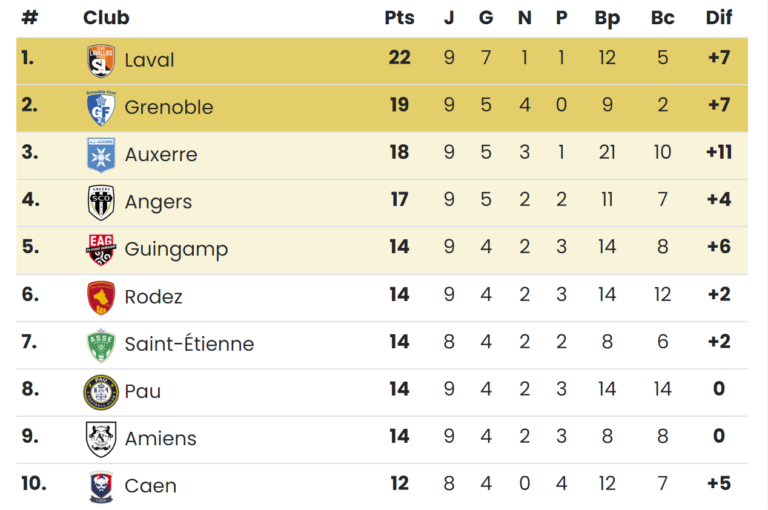 Ligue 2 - Le classement mis à jour après le multiplex de la 9e journée - MaLigue2